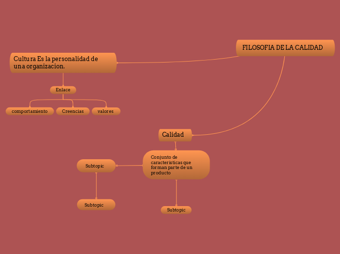 FILOSOFIA DE LA CALIDAD - Mind Map